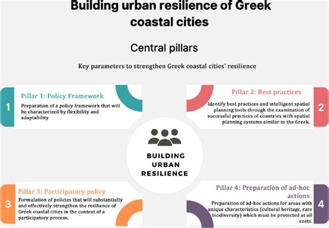 Building Urban Resilience Of Greek Coastal Cities Key Parameters