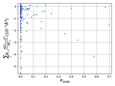 Figure Si2 Correlation Of Hessian Derivative Metric And P Node