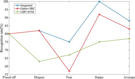 Comparison Of The Algorithm Recognition Results Download Scientific