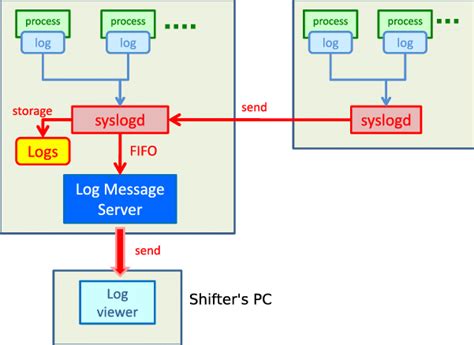 message flow of log message system download scientific diagram