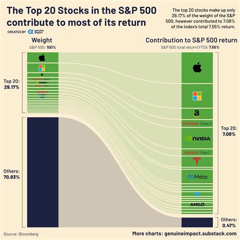 This Chart Also Helps Visualize Concentration Of Wealth Andrea Sloan