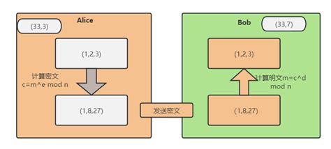 RSA算法详解原理应用 CSDN博客