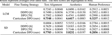 table 1 from curriculum direct preference optimization for diffusion