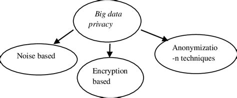 Privacy Approaches By Design Download Scientific Diagram