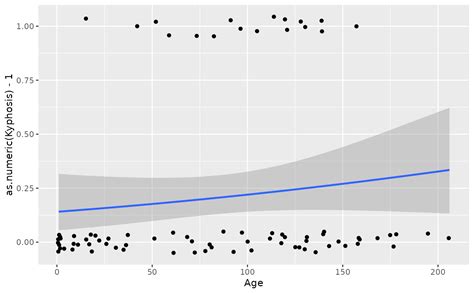 r ggplot2 geom smooth 平滑条件均值 纯净天空