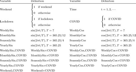 21 variables constructed for multiple linear regression model