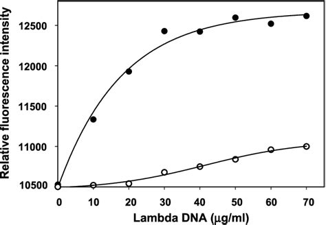The Binding Curves Obtained Using A Constant Dye Concentration And