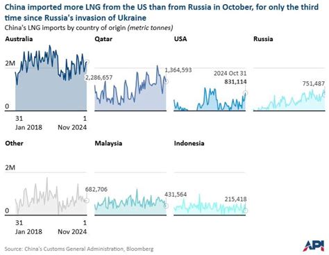 In October China Imported More Lng From The U S Than From Russia The