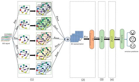 EEG Emotion Recognition Network Based On Attention And Spatiotemporal Convolution