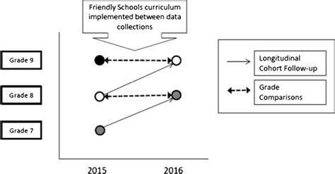 Age Cohort Design Schematic Representing Three Cohorts When In Grades