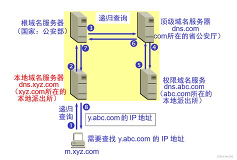 云计算学习——linux域名服务linux根域服务器 Csdn博客 云计算学习——linux域名服务linux根域服务器 Csdn博客