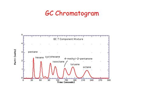 Lecture X Gas Chromatography Ppt Download