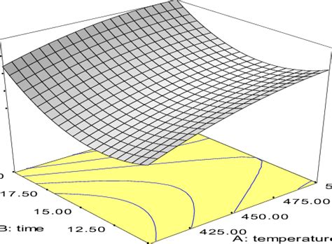 Effect Of Time And Temperature On Gas Yield Download Scientific Diagram