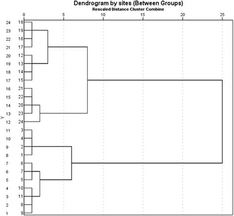 dendrogram showing cluster of sampling stations based on analyzed