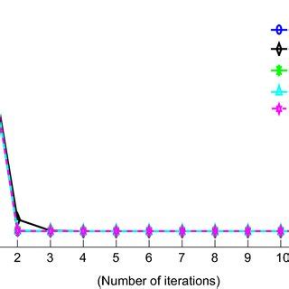 Convergence Behavior Of The Sequences Defined By Distinct Iteration Download Scientific Diagram