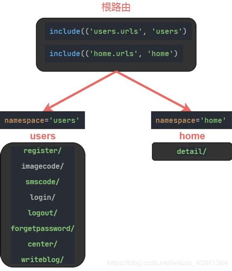 使用 Django Vuejs 开发个人博客网站（完整版附源码）—— Python 课程设计 期末项目 腾讯云开发者社区 腾讯云