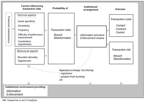 Depicts The Conceptual Framework And How The Different Elements Are Download Scientific Diagram