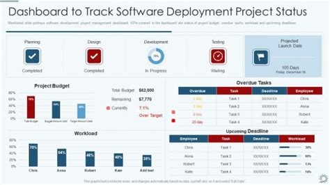 Deployment Status Dashboard PowerPoint Templates Slides And Graphics