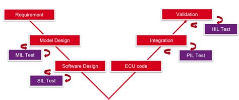 Why Matlab Simulink Is Most Popular In The Automotive Industry Csee