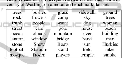 Table 1 From Automatic Image Annotation Using Convex Deep Learning