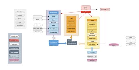 year after creating notion knowledge system considering switching to