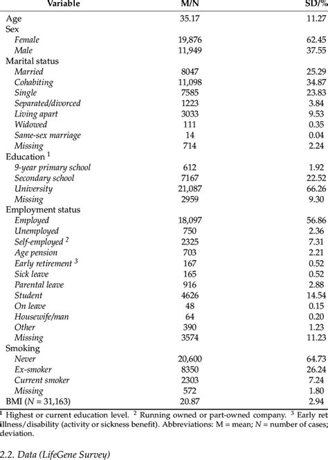 Sample Characteristics N 31825 Download Scientific Diagram