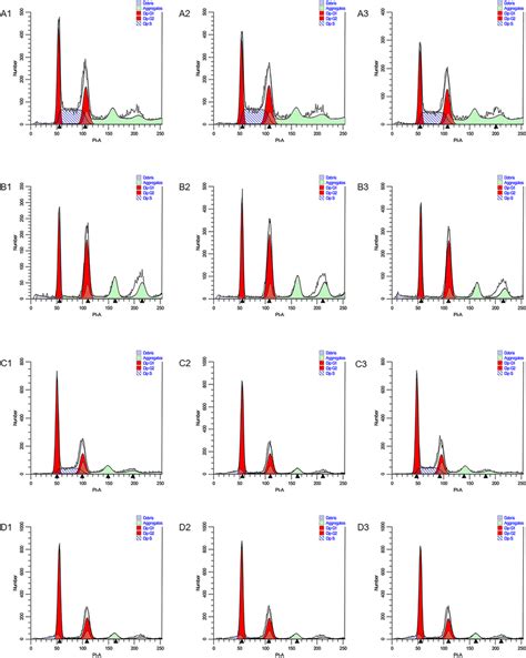 Nab Inhibits The Cell Cycle Phase Of Crc Cells Cell Cycle Analysis Of