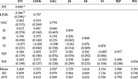 Correlation Mean Standard Deviation Sd Average Variance Extracted