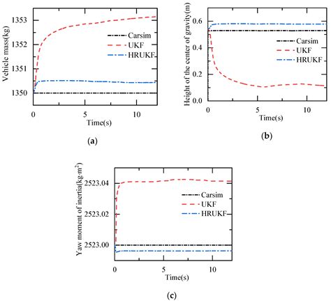 Huber Based Robust Unscented Kalman Filter Distributed Drive Electric Vehicle State Observation