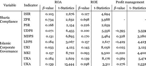 Value Of Variable And Indicator Coefficients Download Scientific Diagram