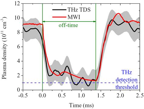 Plasma Densities Evolution In A Pulsed Neon Discharge At 52 Pa 200 W