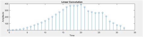 Linear Convolution Using C And MATLAB GeeksforGeeks