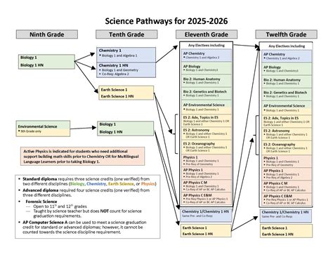 Science Course Map Oakton High Babe