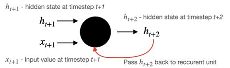 Rnn Recurrent Neural Networks How To Successfully Model Sequential Data In Python Towards
