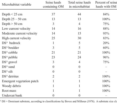 Microhabitat Scale Variable Values At Seine Haul Locations Where