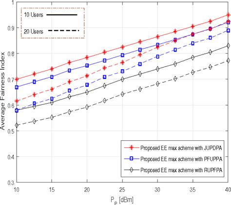 Figure 6 From Worst Case Energy Efficiency Maximization In A 5g Massive Mimo Noma System