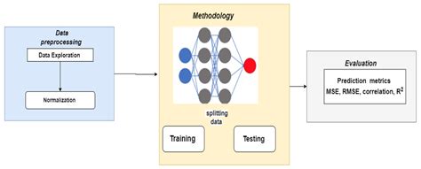 Artificial Intelligence Framework For Modeling And Predicting Crop