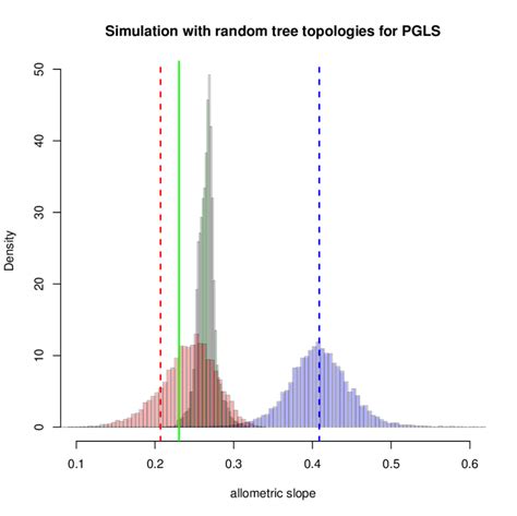 3 Phylogenetically Corrected Allometric Exponent Which Is Tested Download Scientific Diagram