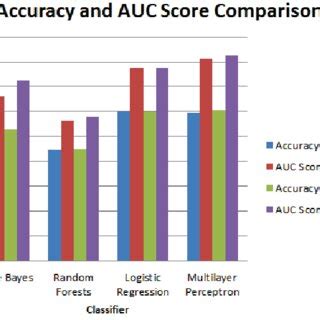 Comparison Of Accuracy And AUC Score Obtained Applying Four Download Scientific Diagram