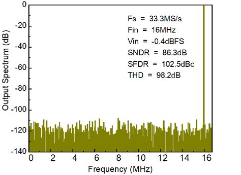 The Output Spectrum Of The 16 Bit Pipelined Sar Adc Near Nyquist Download Scientific Diagram