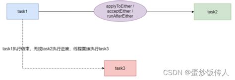 completablefuture多任务执行及简单使用场景 completefuture多个任务 csdn博客