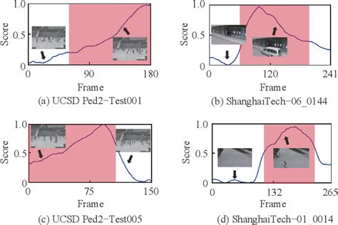 Figure 6 From A Cognitive Memory Augmented Network For Visual Anomaly Detection Semantic Scholar