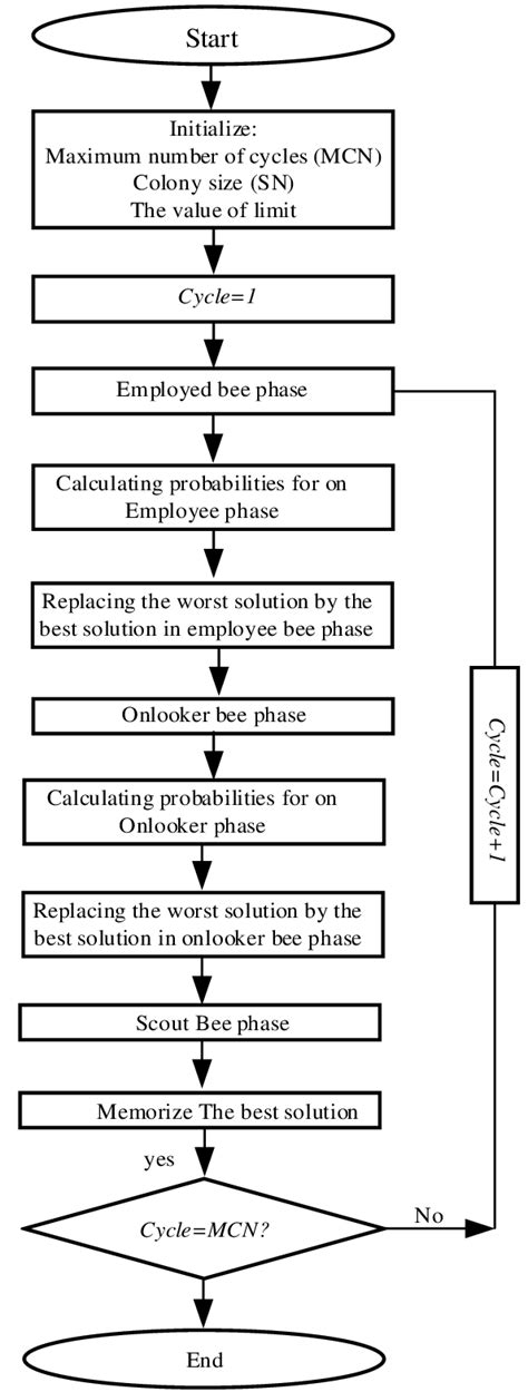 Flowchart Of Proposed Mabc Algorithm Download Scientific Diagram