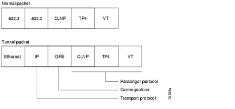 Implementing Tunnels Cisco