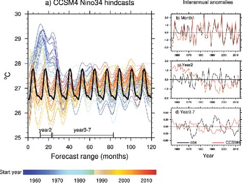 Figure 1 From Initialization Shock In Ccsm4 Decadal Prediction Experiments Semantic Scholar
