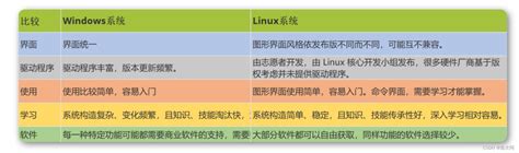 从零开始学习linux运维，成为it领域翘楚（一） 从0开始linux运维 csdn博客