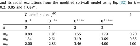 masses expressed in gev for the glueball states j pc of the lightest