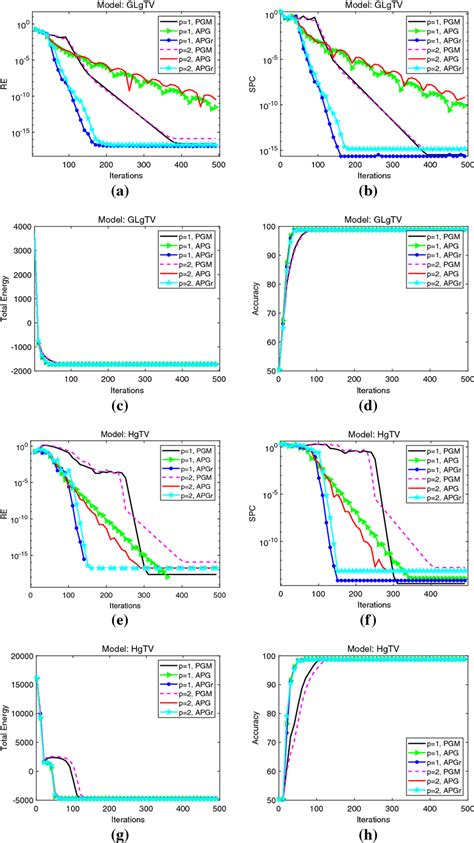 Convergence Analysis Of Mnist 3 And 5 Data Set By Different Schemes