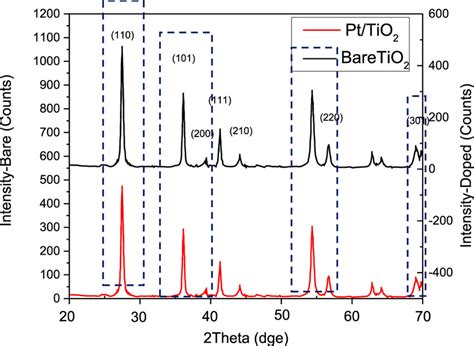the xrd diffraction spectrum of the 1 wt pt tio2 and bare tio2