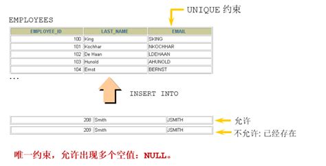 【mysql】唯一性约束uniquemysql Unique Csdn博客